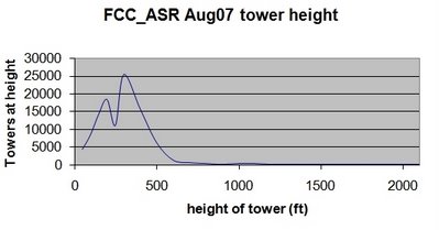 Cell Tower Heights Across the US - Steel In The Air